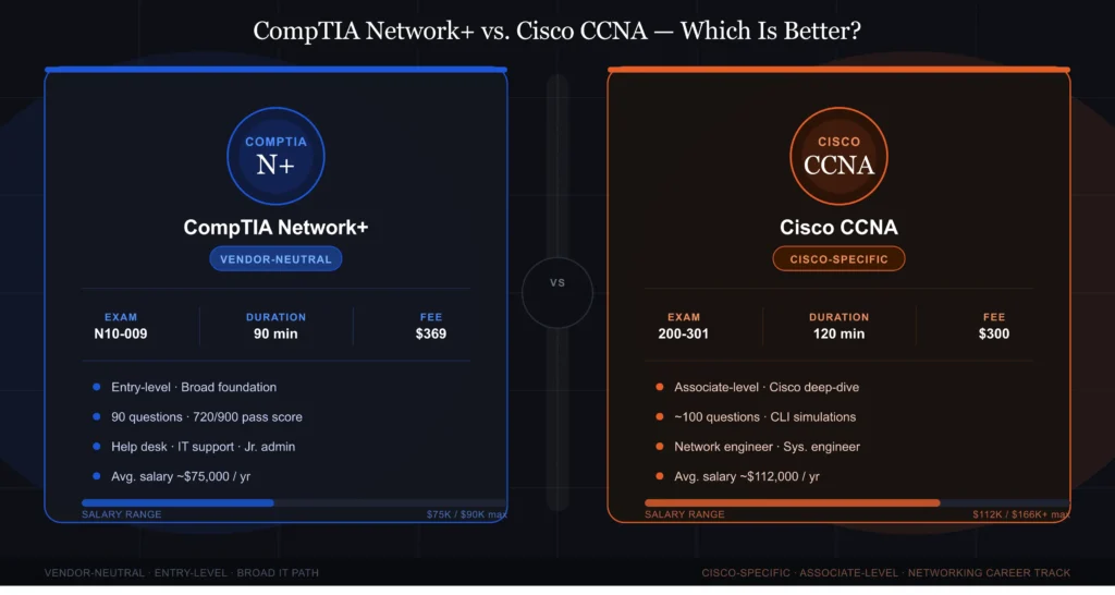 CompTIA Network+ Vs. CCNA: Which Is Better?