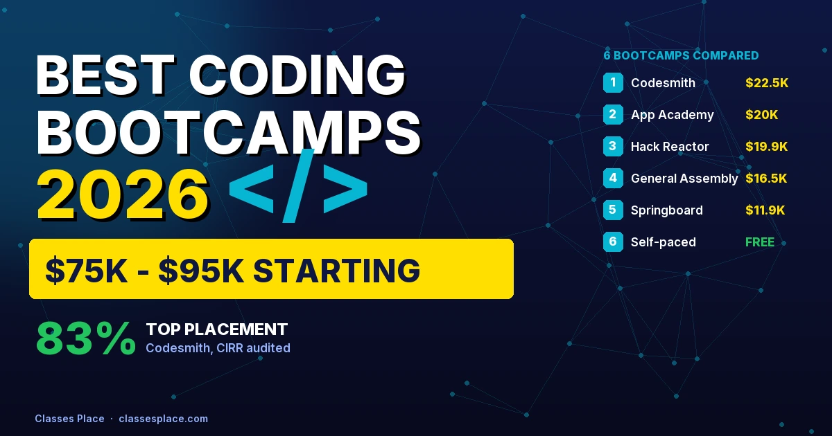 Best Coding Bootcamps 2026: Cost, Placement & ROI Compared